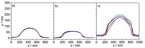 from left to right height profiles of a nnpam b nipam and c