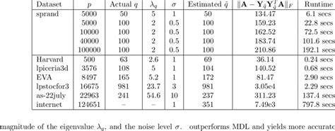performance of the krylov subspace method algorithm 1 with m 10