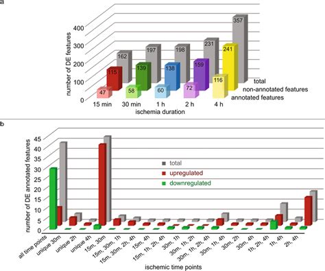 Number Of Annotated And Non Annotated De Features A Number Of De