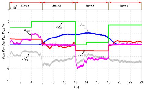 Control Of The Hybrid Renewable Energy System With Wind Turbine Photovoltaic Panels And Battery