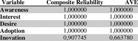 value of composite reliability and ave of the second order construct