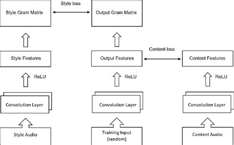 Figure 1 From Style Transfer For Audio Using Convolutional Neural