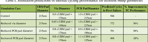 Table I From Improving Wlcsp Reliability Through Solder Joint Geometry Optimization Semantic