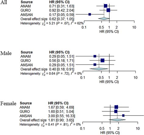Forest Plot Of Using Hydrophilic And Lipophilic Statins In Hearing Loss
