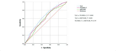 receiver operating characteristic curves showing the ability of