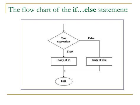 Basics Of Programming Algorithms And Flowchart Ppt