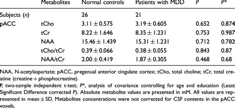 Cross Sectional Analysis Of Metabolic Levels Of Mrs Between Normal Download Table