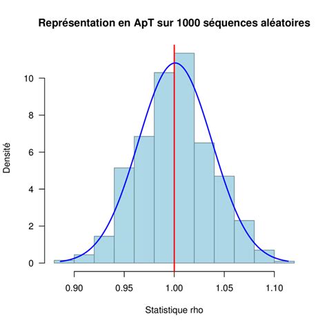 3 Distribution De La Statistique ρ Calculée Sur 1000 Séquences De 6000