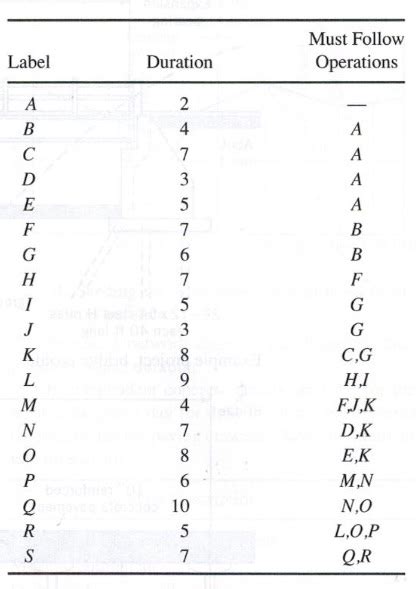 [solved] cpm chart and diagram must follow label duration operations