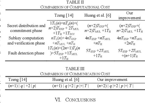 table ii from an enhanced fault tolerant conference key agreement