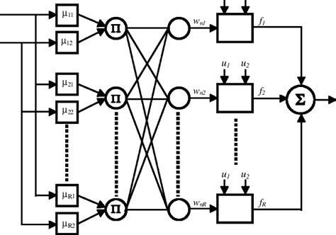 Architecture Of The Anfis Download Scientific Diagram