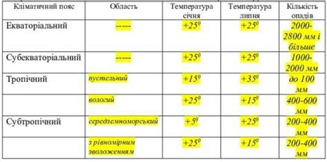Кліматичні пояси та типи клімату Африки Кліматичний пояс Температура повітря Опади Тип клімату