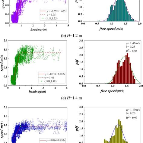Headway Speed Relations Left Row And The Free Speed Distributions