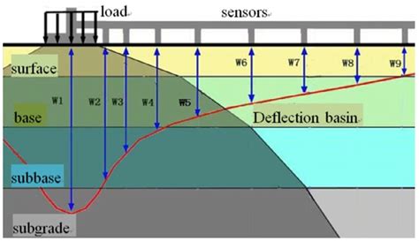 The Sketch Figure Of Deflection Basin For Fwd Download Scientific