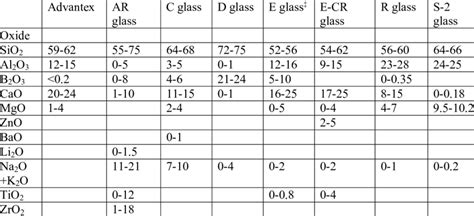 Composition Ranges For Glass Fibers Download Scientific Diagram