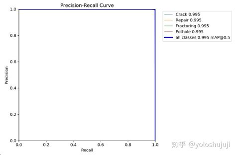 道路缺陷检测数据集 Yolo Map095训练集图片26227 验证集 2000包括四类 Yolov5训练出的模型map在095 道路缺陷数据集yolov5 Yolov10通用 道路数据