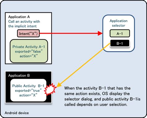 Using Technology In A Safe Way Android Application Secure Design Secure Coding Guidebook