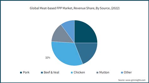 meat based fpp market size statistics growth report 2032