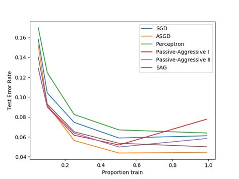comparing various online solvers — scikit learn 0 20 4 documentation