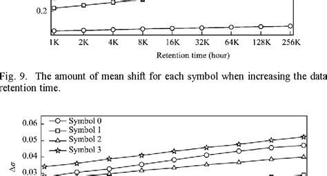 Figure 9 From Estimation Of Nand Flash Memory Threshold Voltage