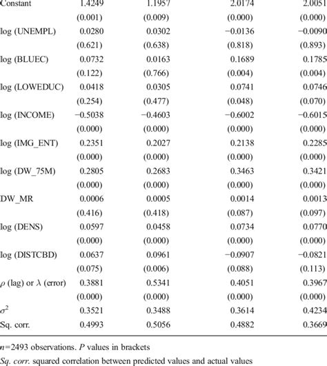 Spatial Models Spatial Lag Ml Spatial Lag Gs2sls Spatial Error Ml