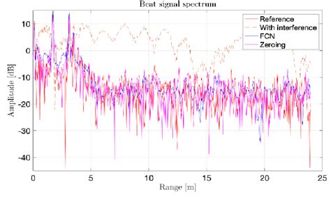 Rfi Mitigation Comparison Download Scientific Diagram