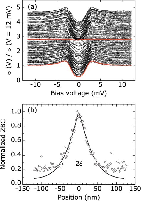 Figure 5 From Scanning Tunneling Spectroscopy On Single Crystal Mgb2 Semantic Scholar