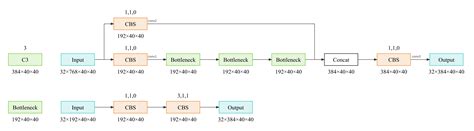 Yolov 详解 网络结构、代码解析、yolov 论文阅读、初识 Vid