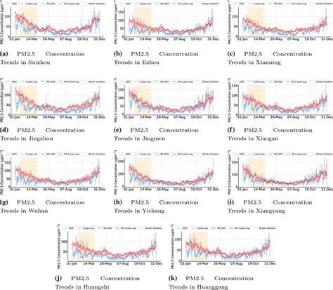 Pm2 5 Concentration In Past 5 Years And 2020 In 11 Cities The Light Download Scientific