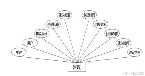 Ssm762基于bs的旅客行李管理系统的设计与实现vue Csdn博客