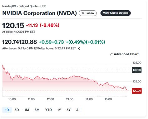 실적 호조 엔비디아 주가는 8 이상 폭락 시총 3조 달러 이하로 하락