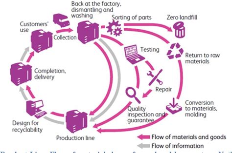 Diagram Of Closed Loop Product System