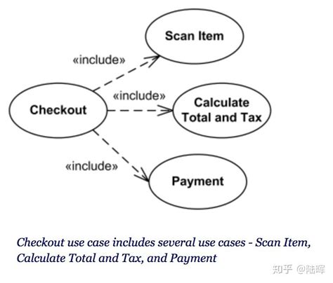 Uml 用例图 知乎 Uml 用例图 知乎