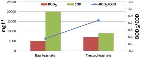 Biodegradability Of Raw Leachate And Treated Leachate Download Scientific Diagram