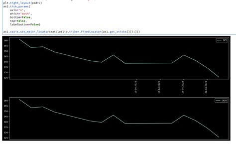 Python How To Ensure That The Labels Of Two Axes Do Not Overlap