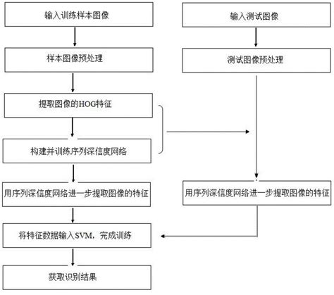 Sequence Deeply Convinced Network Based Pedestrian Identifying Method