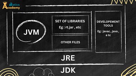 Jvm Jdk Jre In Java A Comprehensive Guide Matics Academy