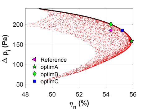 Pareto Front Of Optimization Maximization Of η N 2300 M 3 H And ∆p