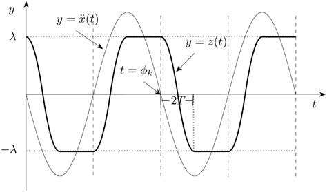 Plots Of Vs T See Eq 18 And Z Vs T See Eq 20 With Parameter