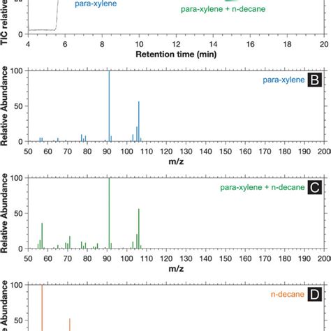 A Raw Chromatogram From The Q Exactive Gc Showing The Elution Peaks Download Scientific