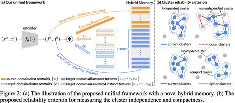 【论文笔记】self paced contrastive learning with hybrid memory for domain adaptive object re id csdn博客