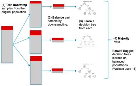 Learning From Imbalanced Classes Kdnuggets