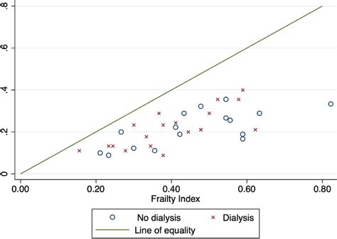 Frailty Index At Baseline And Follow Up Download Scientific Diagram