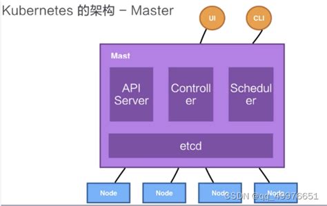 Kubernetes详解：容器编排与集群管理 Csdn博客