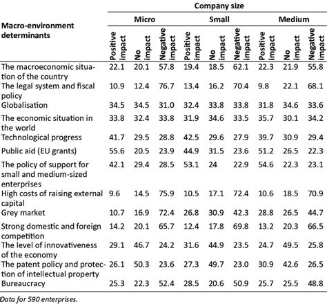 The Assessment Of The Impact Of Macro Environment Determinants On The