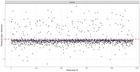 Regression High Variance Residuals In Event Group In Coxph Cross