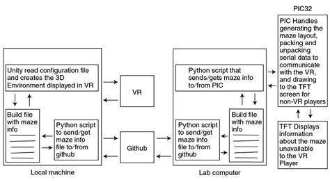 Asymmetric Vr Game With Custom Microcontroller Peripherals Circuit Cellar