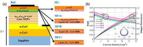 recent advances on gan based micro leds