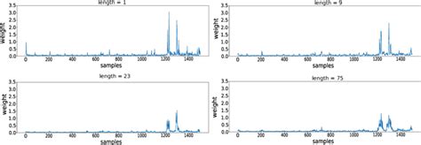 Impact Of The Filters Length In The Pois Detection Using Weight