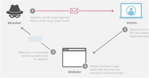 Ajeet Kumar Jha On Linkedin Defending Against Cross Site Scripting Xss Attacks A